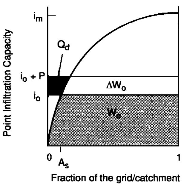 |. schematic showing the runoff and infiltration
