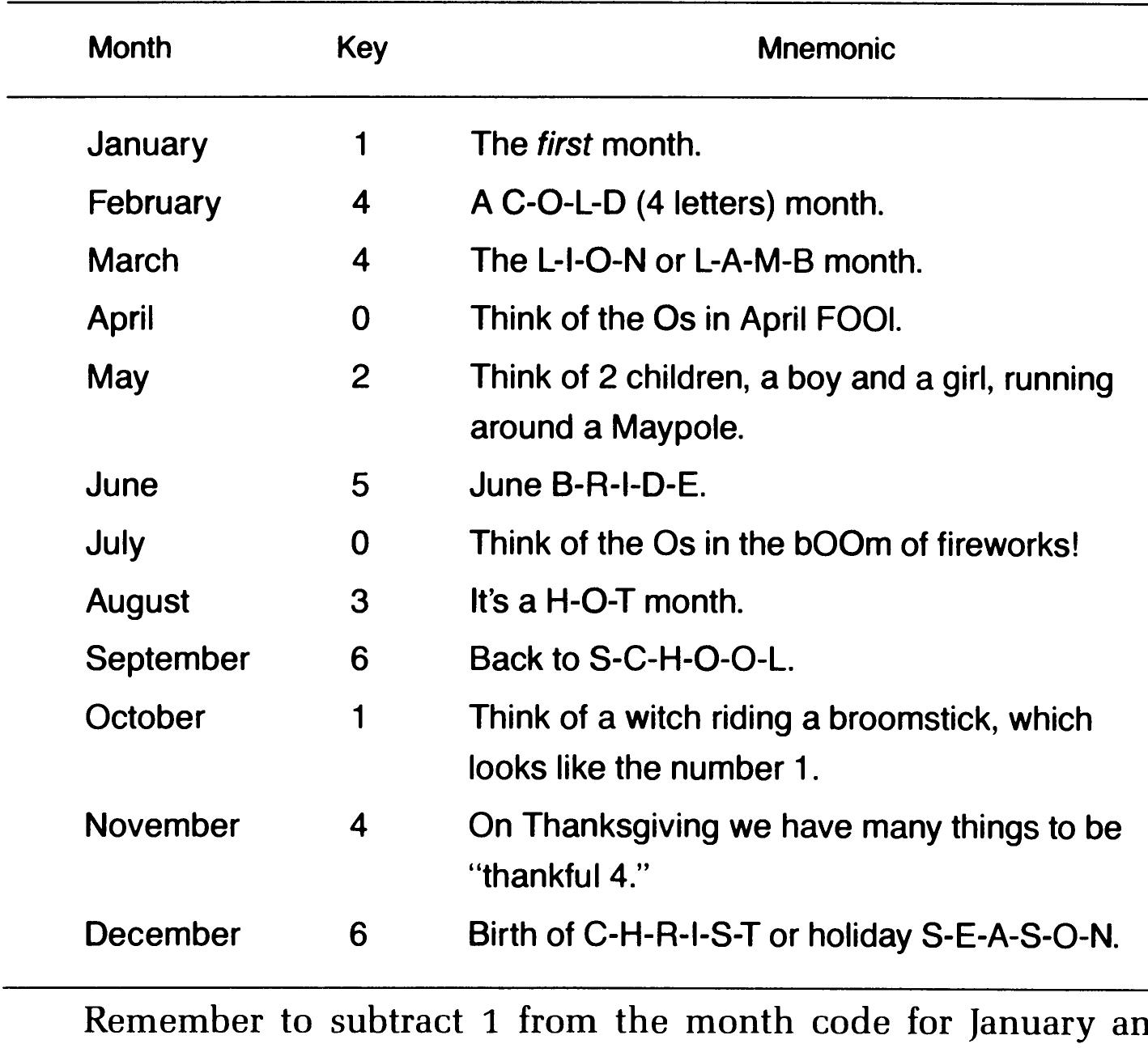 Here are some mnemonics for remembering the month codes: