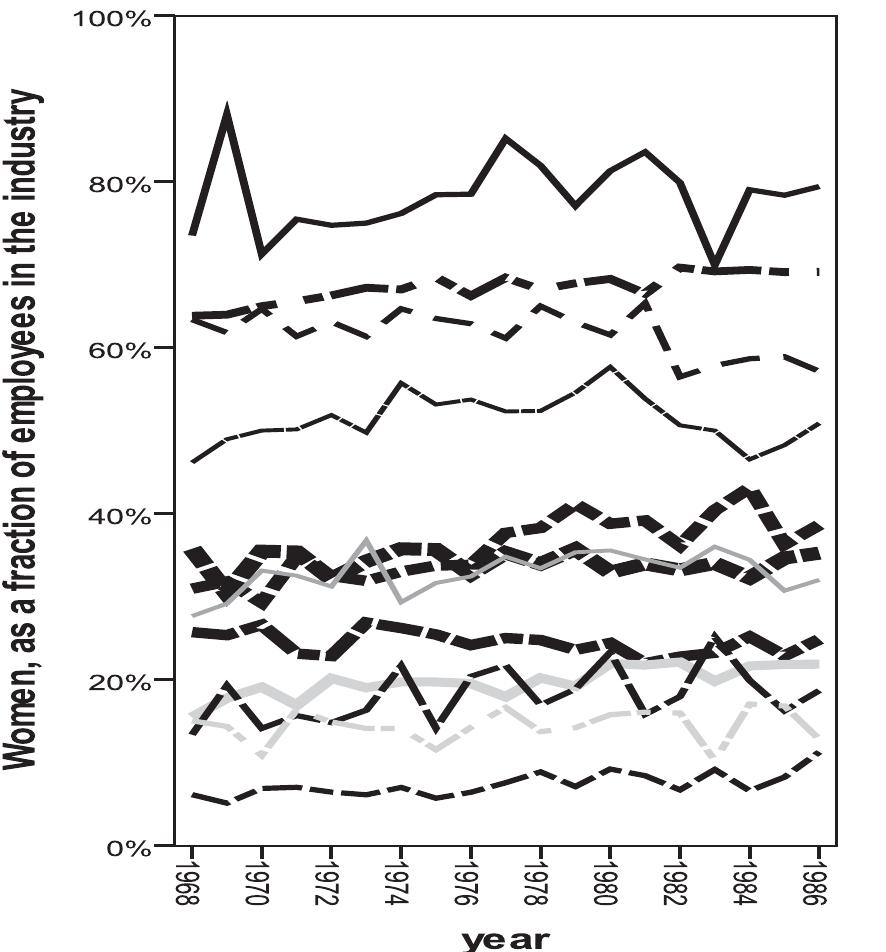 Chart 6. fraction of the workforce who are female, by