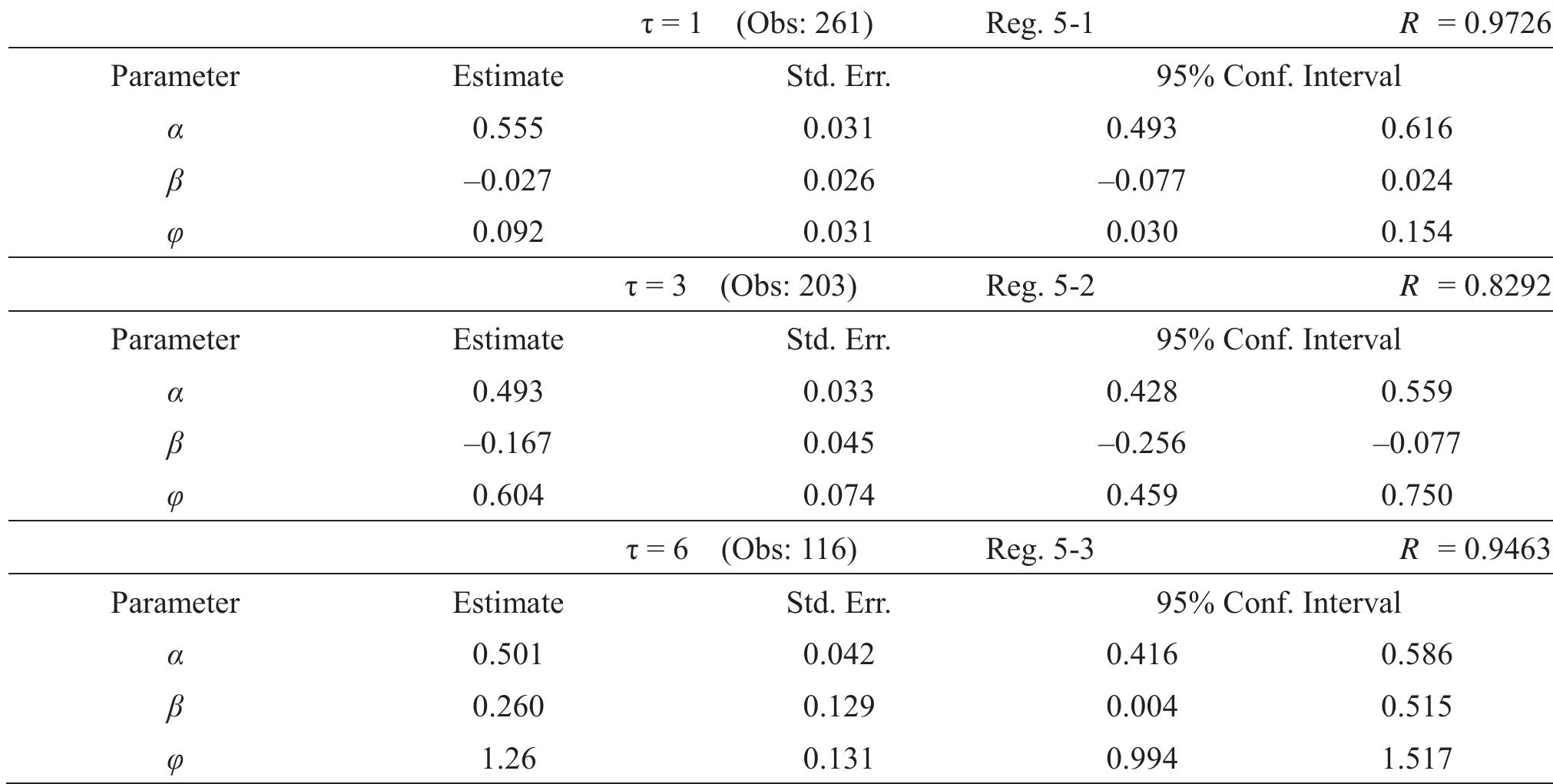 Pooled cross section regressions with human capital and