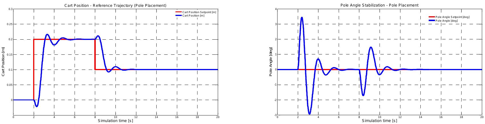 Single inverted pendulum on a cart - simulation results for