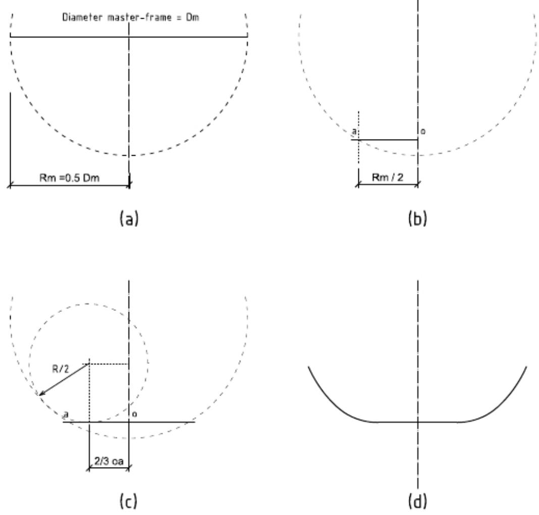 Process of obtaining the shape of the master-frame. (drawing
