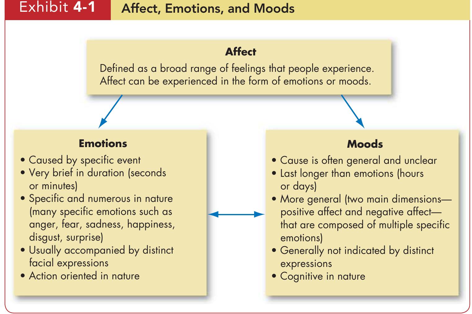 (PDF) Chapter 4. Emotions and Moods