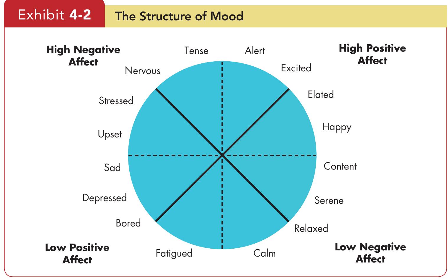 (PDF) Chapter 4. Emotions and Moods