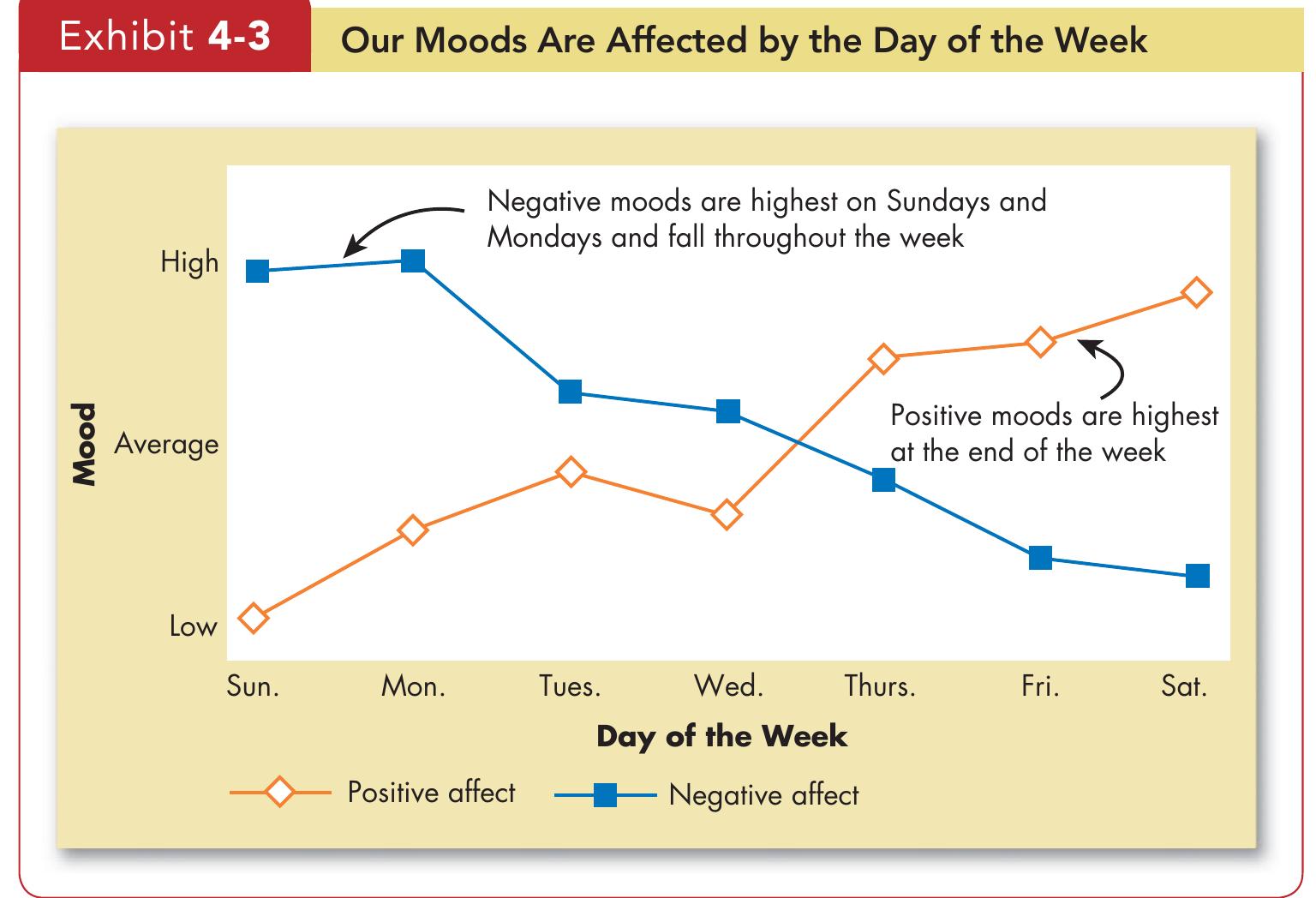 (PDF) Chapter 4. Emotions and Moods