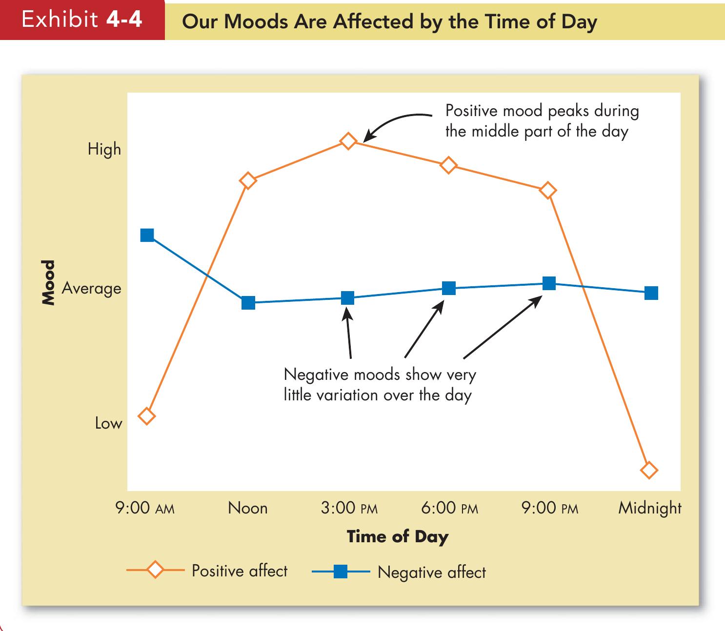 (PDF) Chapter 4. Emotions and Moods
