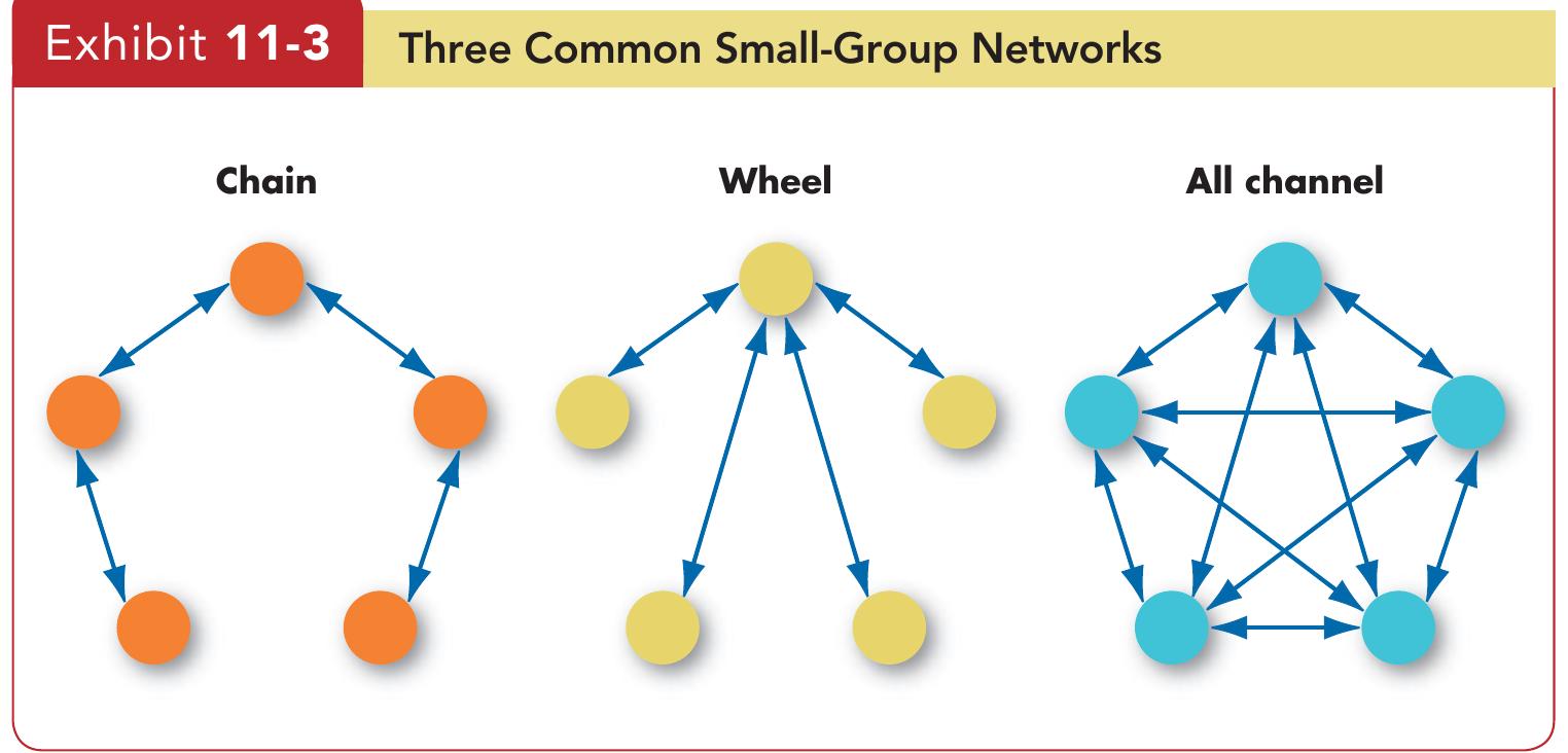 Formal small-group networks formal organizational networks