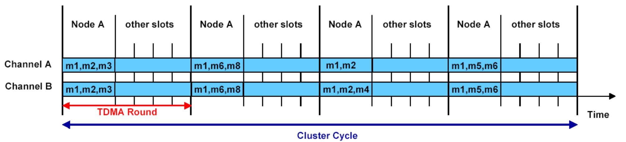 Frames, messages, slots, tdma round, and cluster cycle in