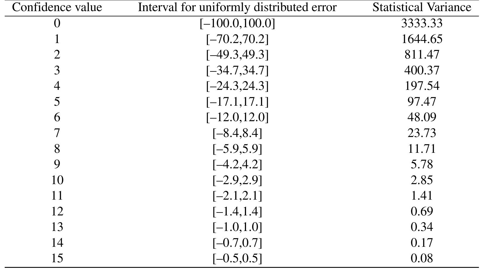 Conversion table for 16 different levels of confidence where