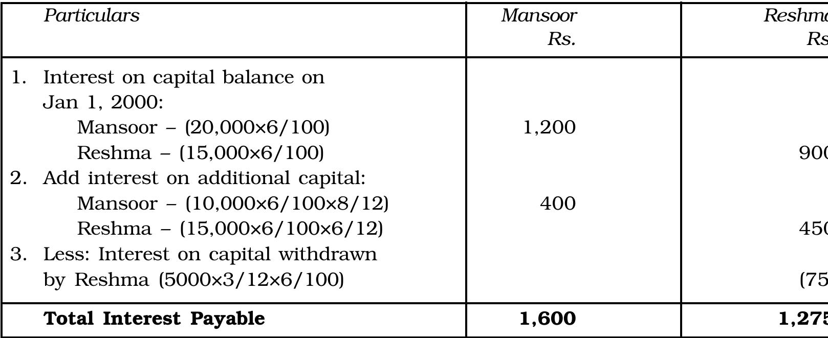 Statement showing calculation of interest