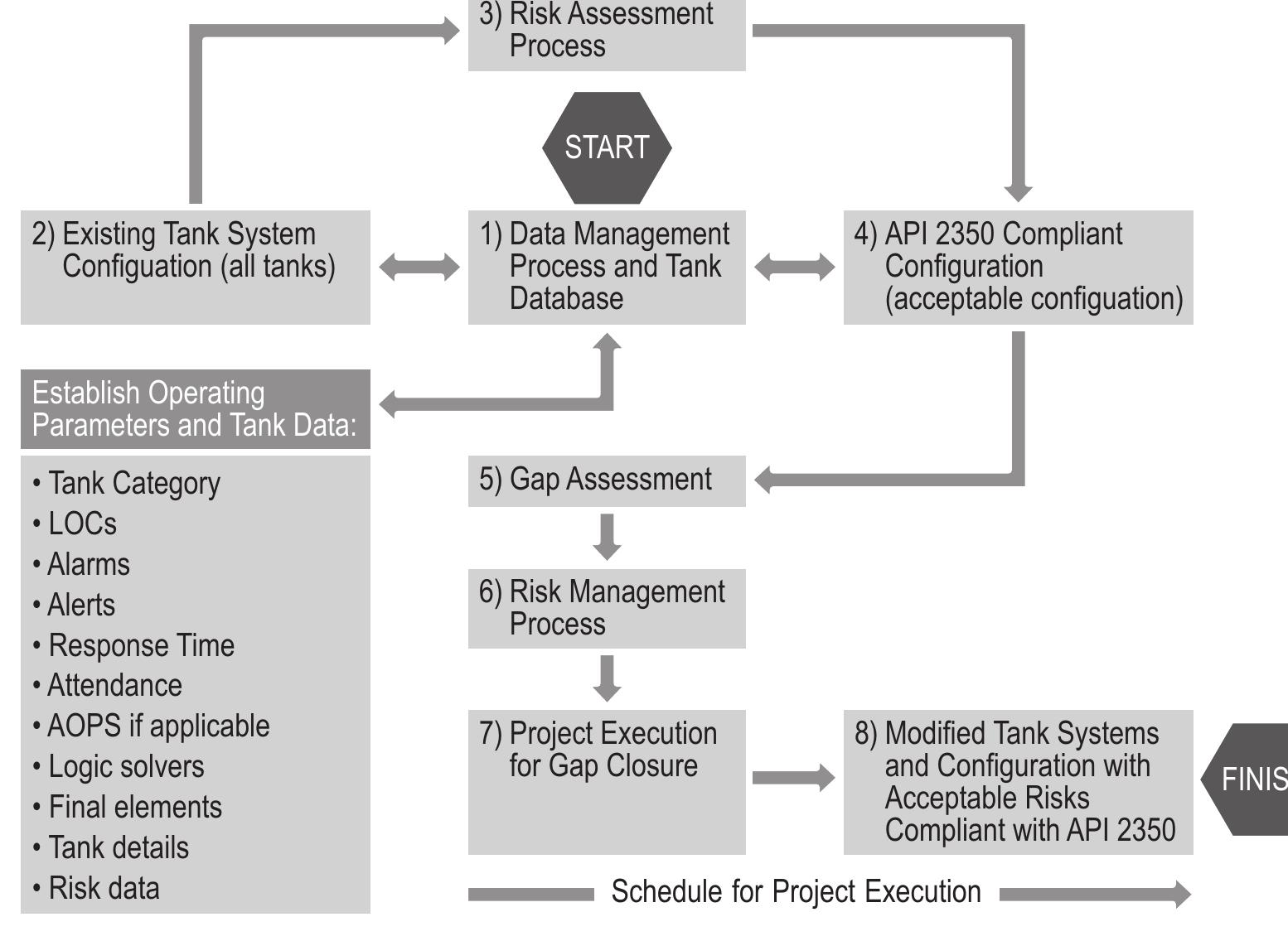 Conceptual management plan for implementation of api 2350