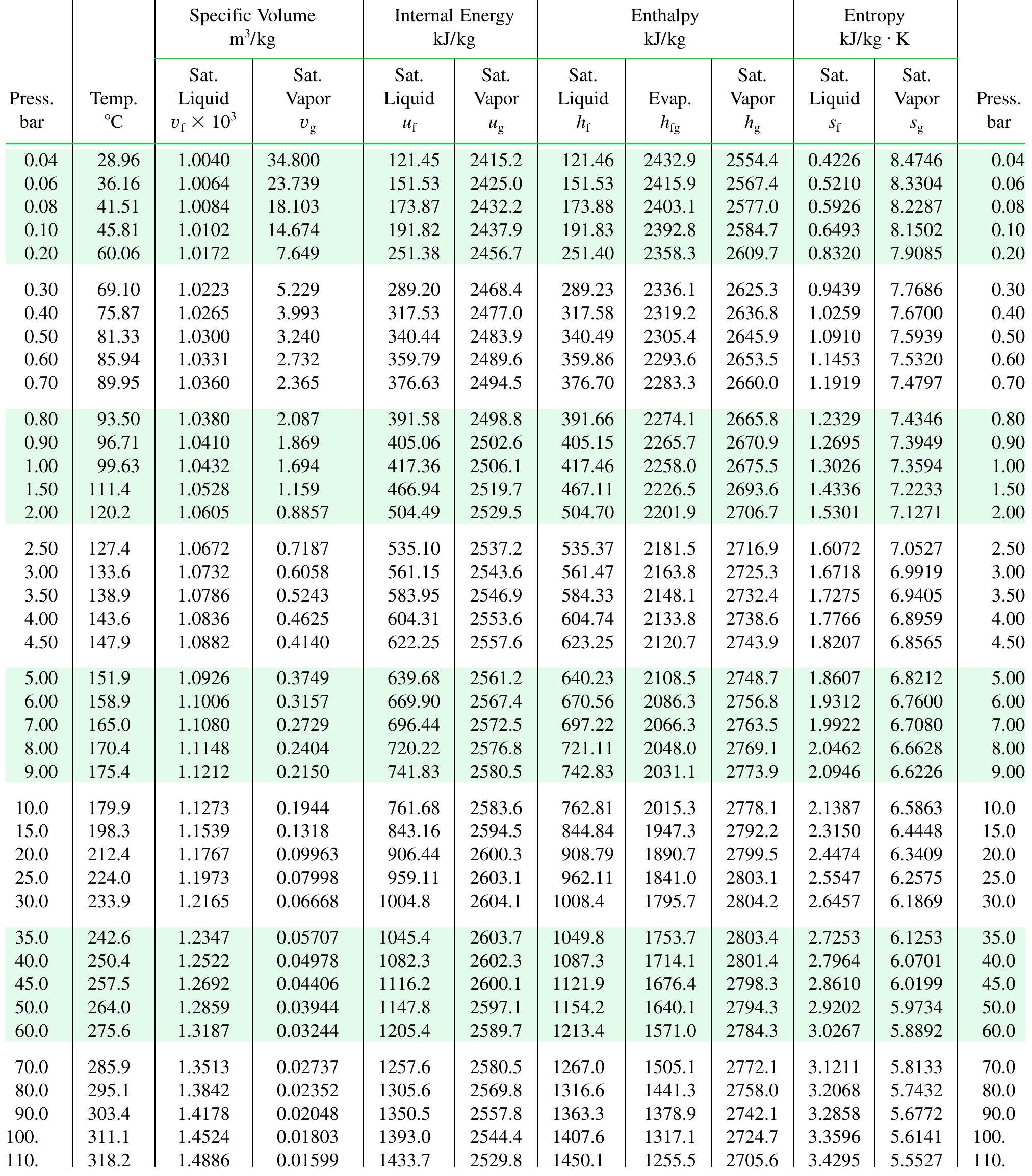 Table 4 - from Thermodynamics Properties Table