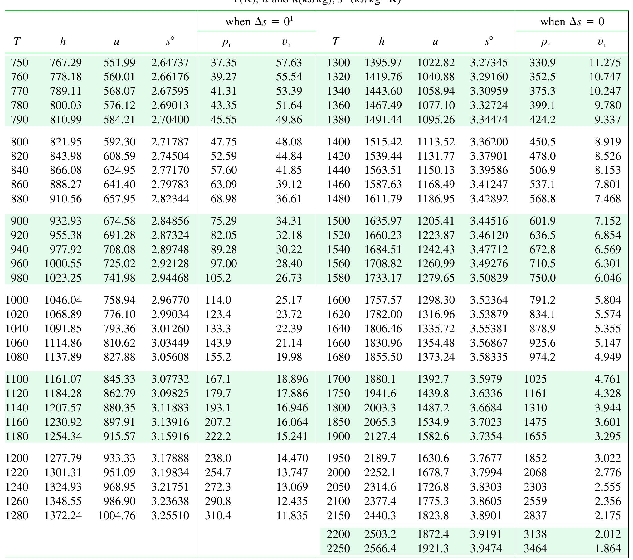 Source: tables a-22 are based on j. h. keenan and j. kaye,