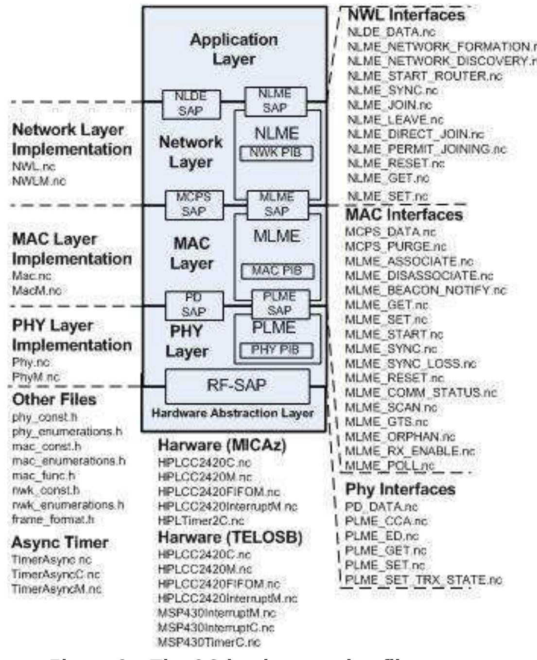 Illustrates the tinyos implementation diagram, respecting