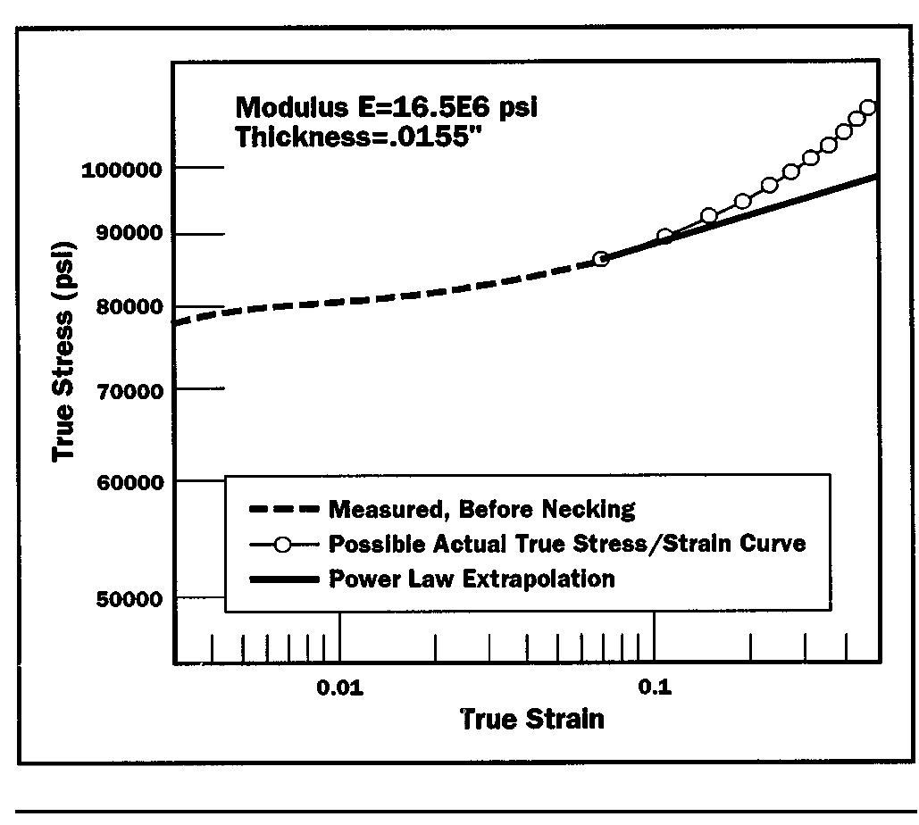 True stress-strain plot. the log-log presentation shows that