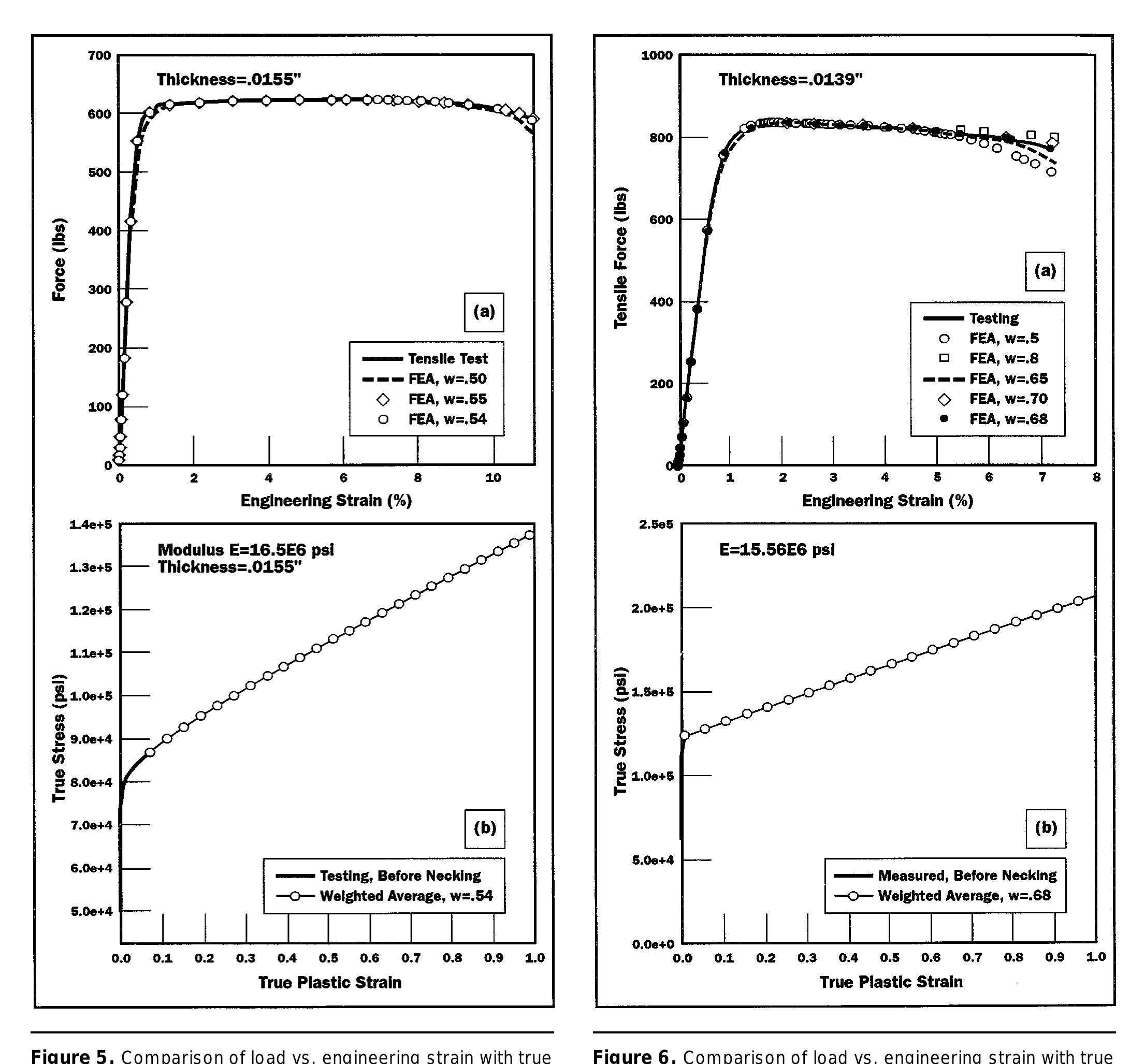 Figure 7 - Uniaxial True Stress-Strain after Necking
