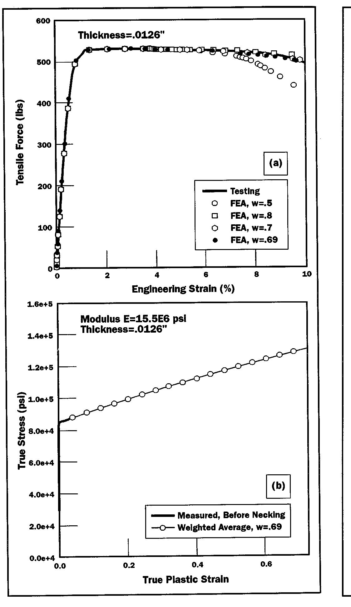 Comparison of load vs. engineering strain with true stress