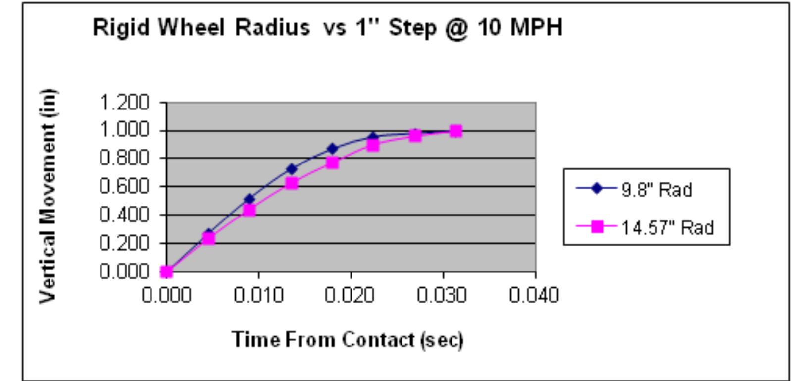 D.05 - variation in rigid wheel radius vs. bump crude