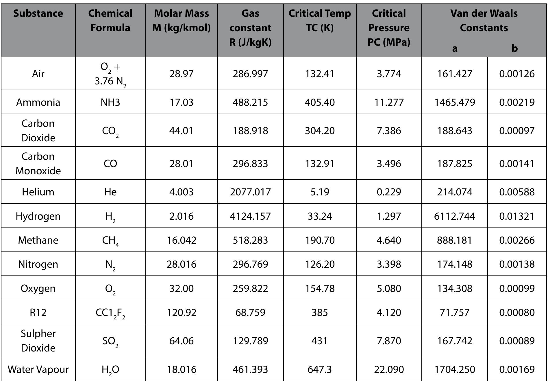 1 van der waals constants for some gases