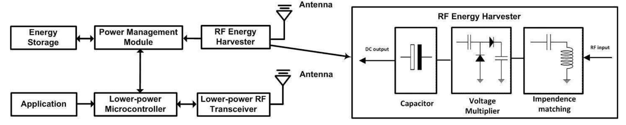 A general architecture of an rf energy harvesting device. A general architecture of an rf energy harvesting device.