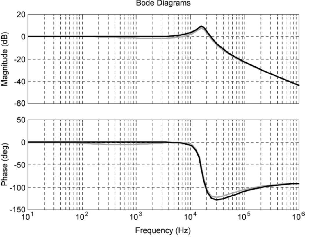 Bode diagrams of the closed-loop transfer function g(s),