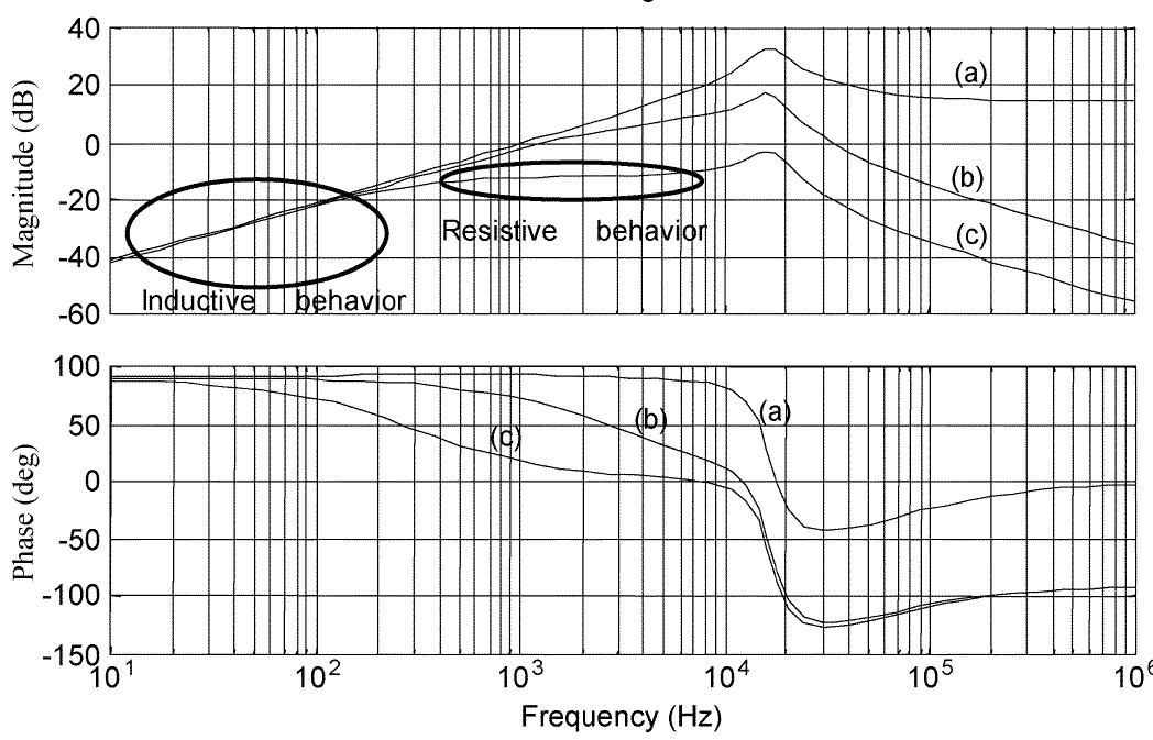 Output impedance bode plot: (a) exclusively inductive, (b)