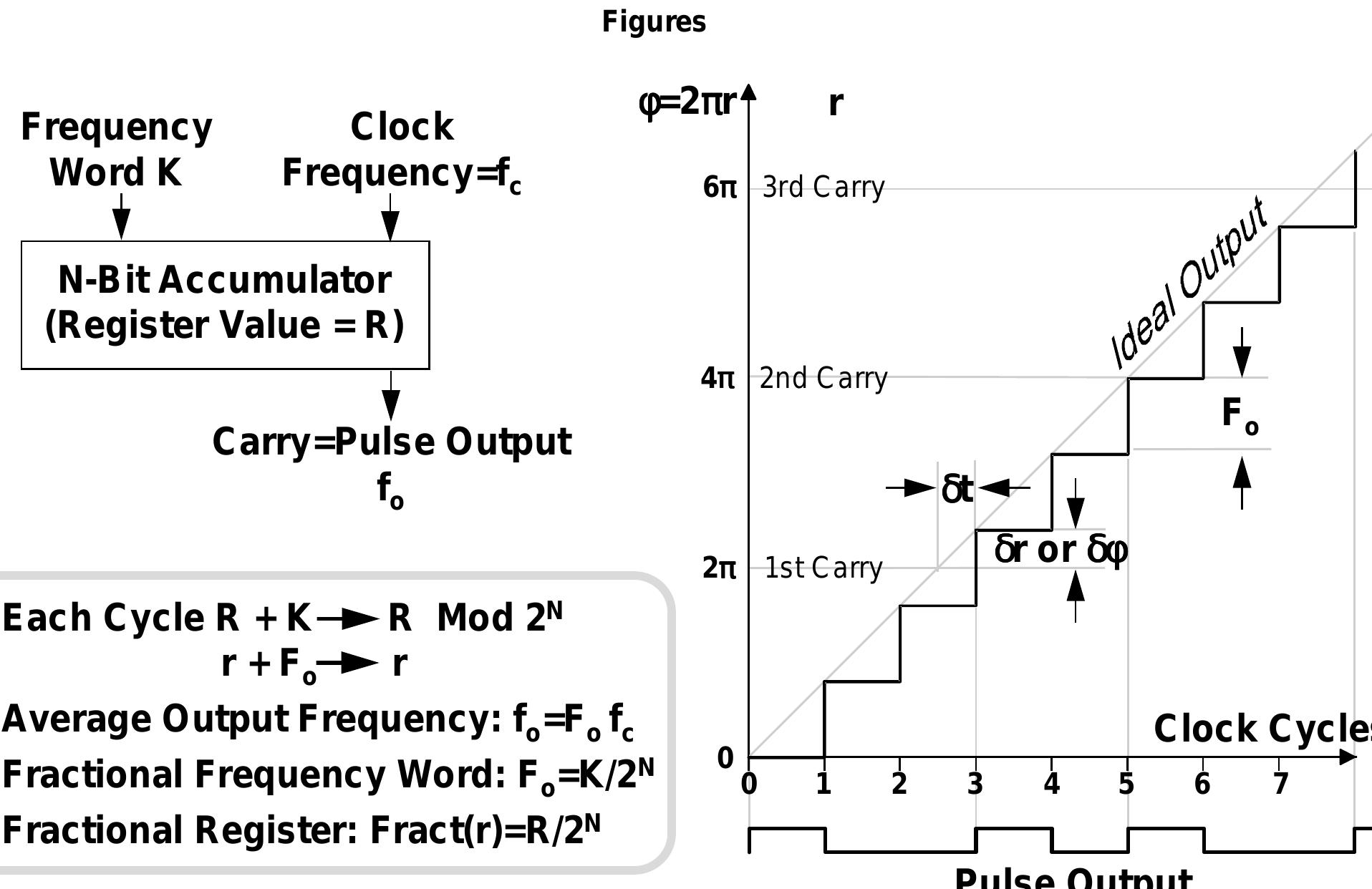 Pulse output dds block diagram and operation.