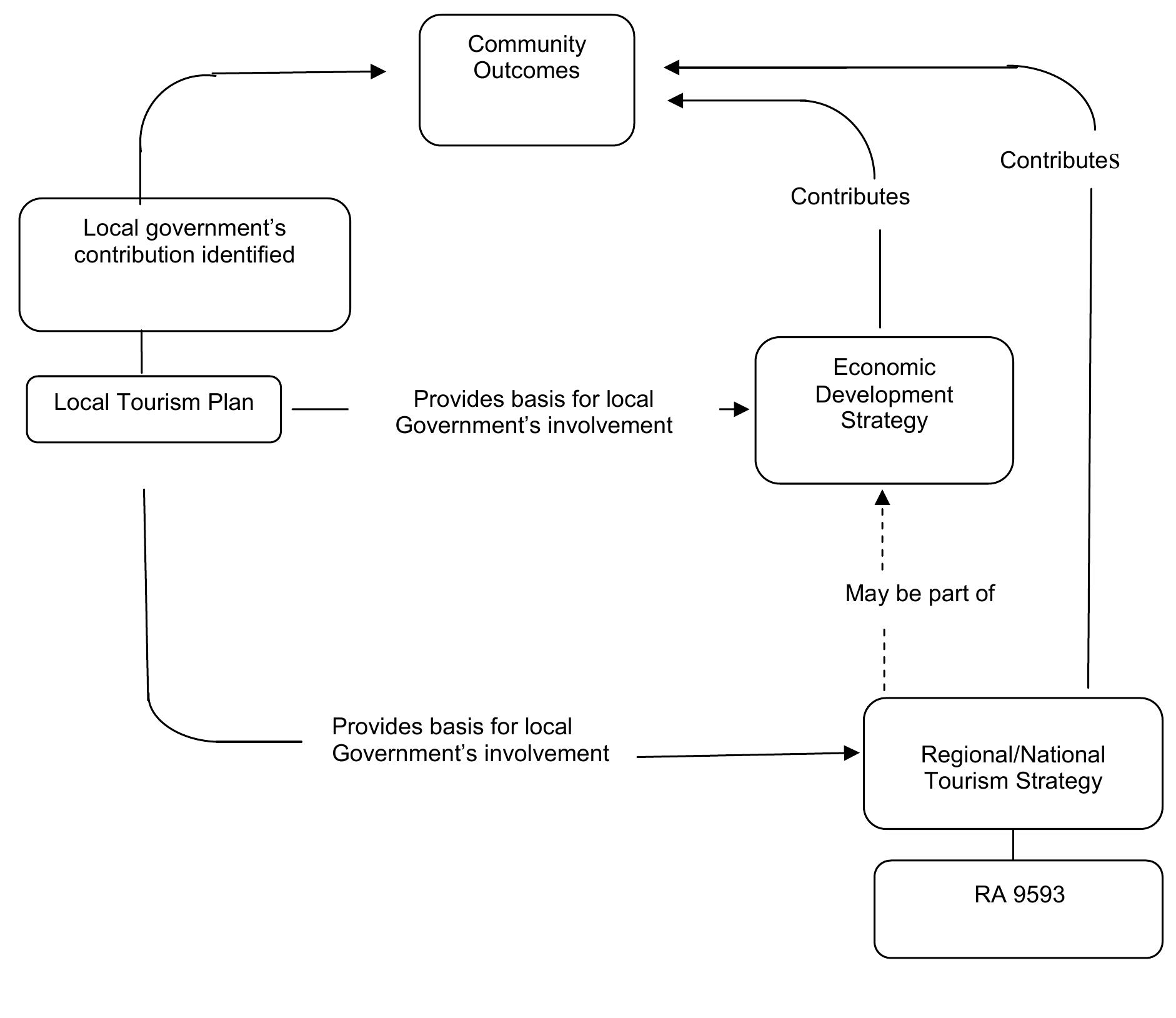 (PDF) Opportunities and Challenges in Tourism Development Roles of ...
