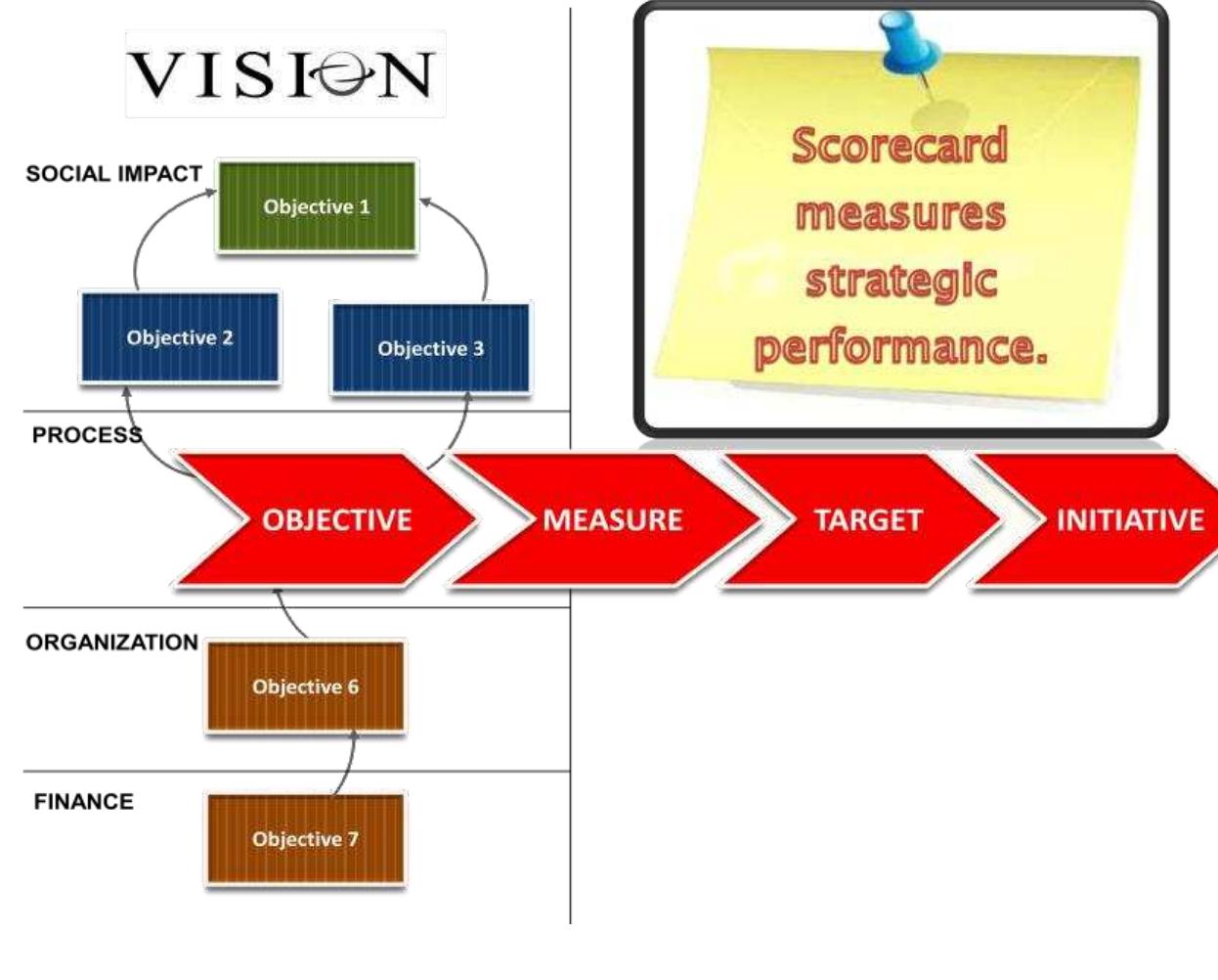 _ plan the framework of your scorecard. the framework should
