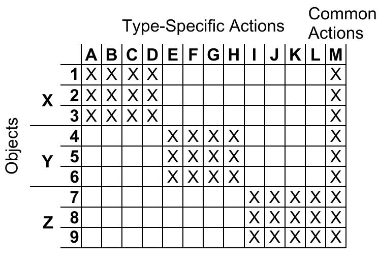 4 objects/actions matrix representing a more realistic