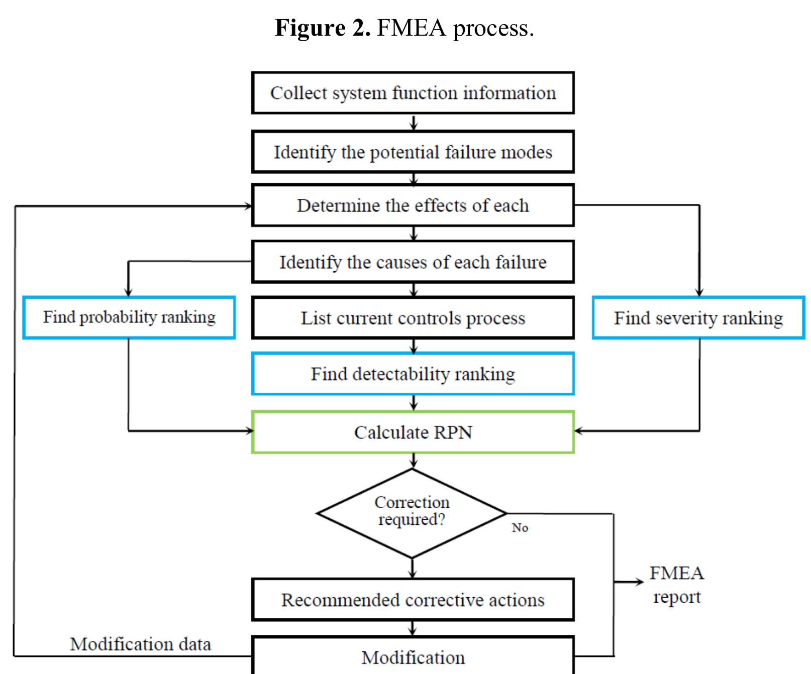Figure 2 - An FMEA-Based Risk Assessment Approach for Wind
