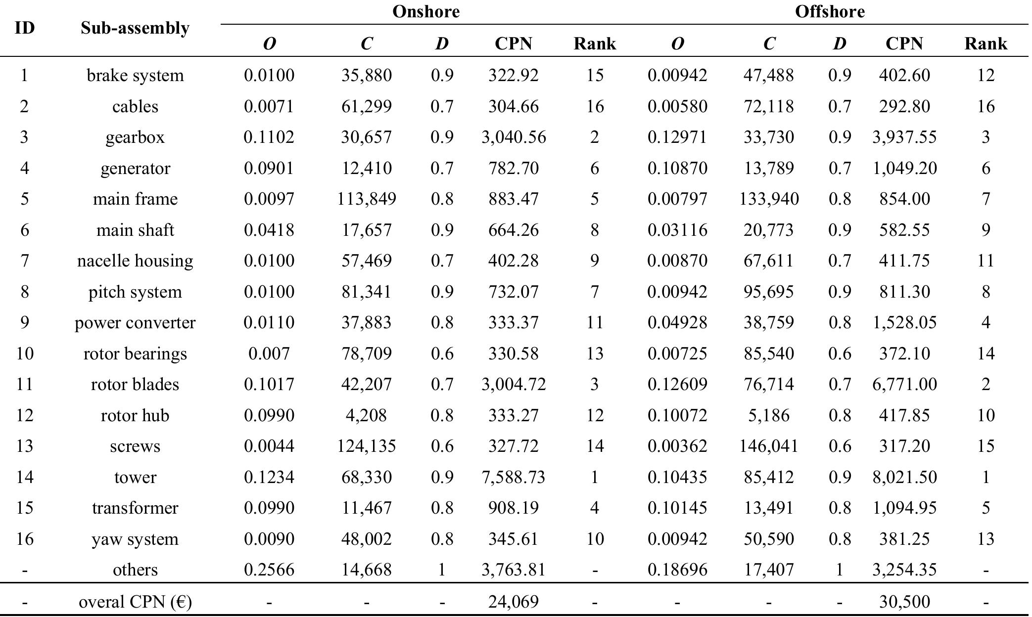 The cpn values for the onshore/offshore wind turbine