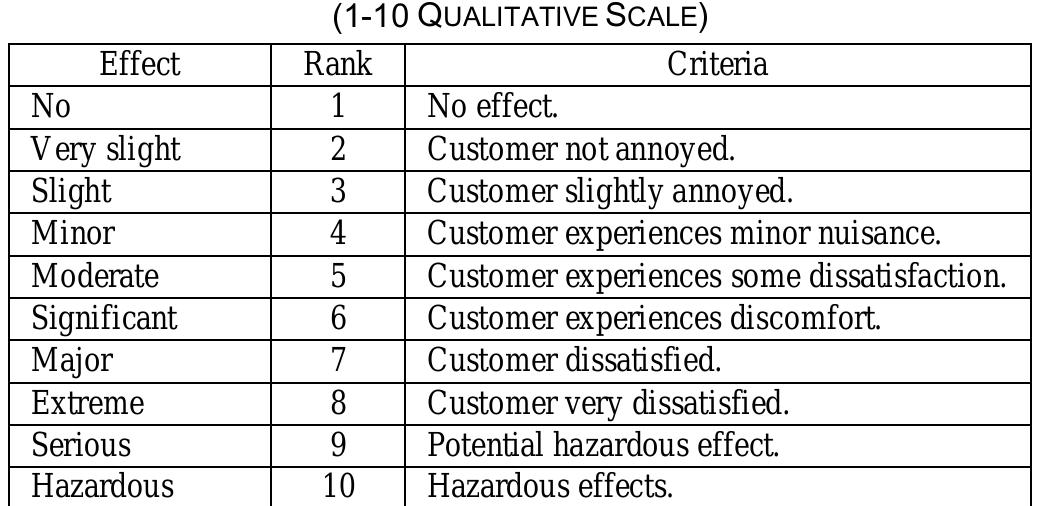 Severity guidelines for design fmea tables i, ii and iii