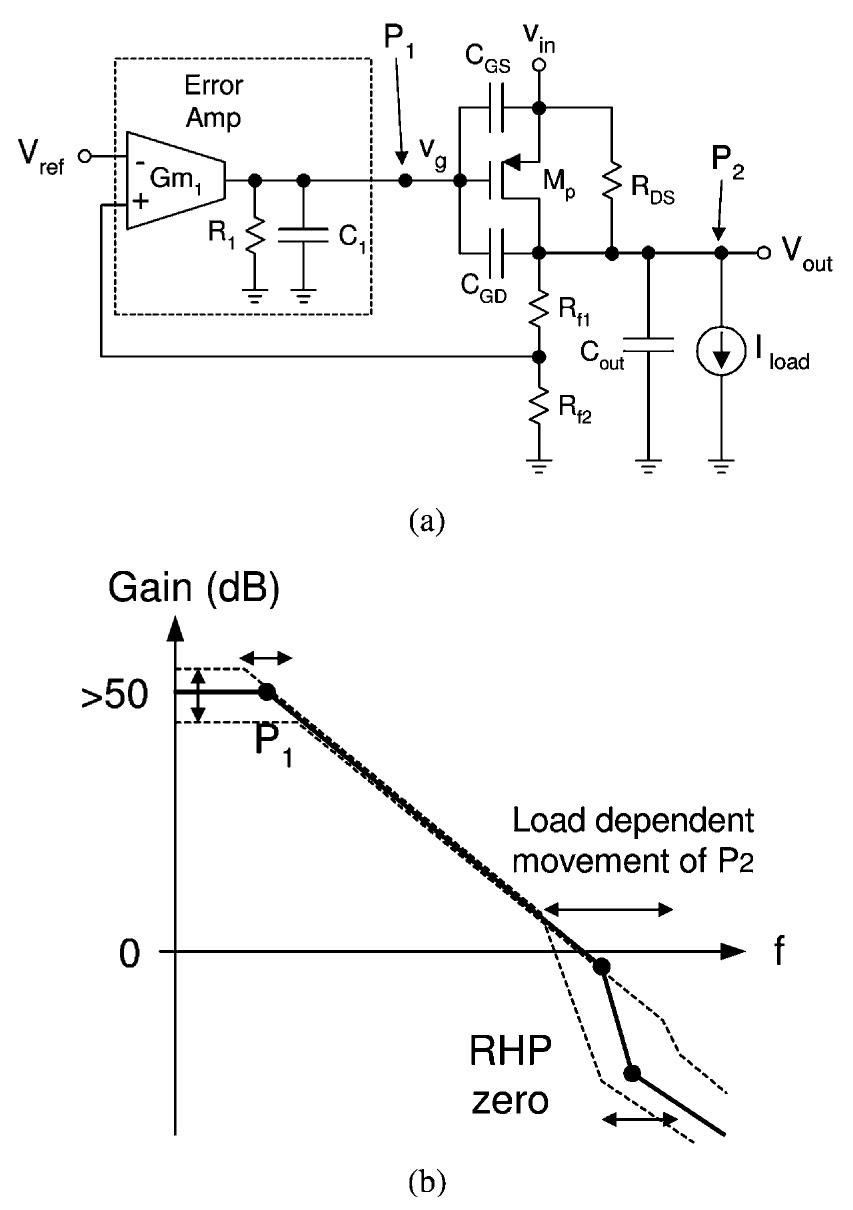 (a) equivalent circuit of ldo voltage regulator and (b) pole
