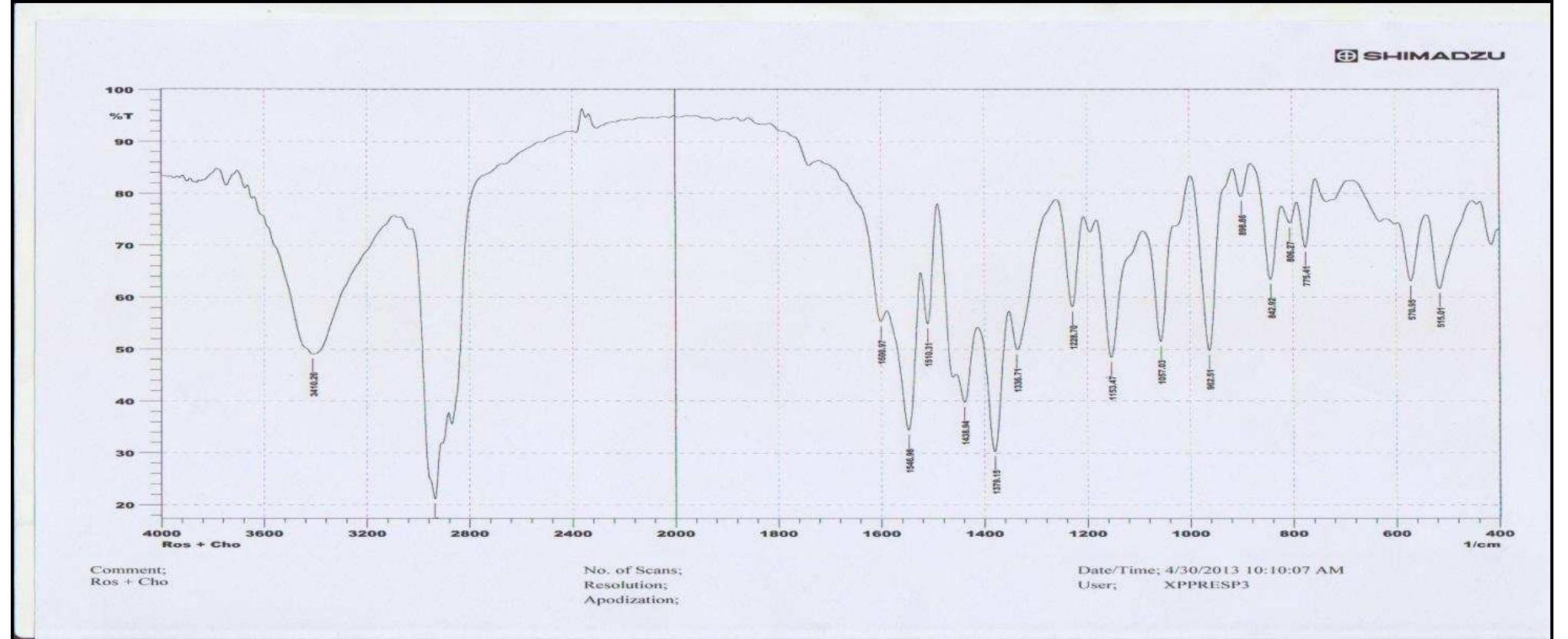 The ft-ir spectra of rosuvastatin calcium and cholesterol