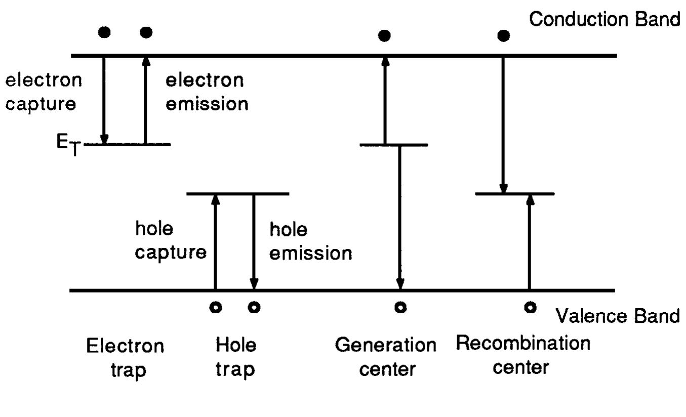 Band diagram showing trapping, generation and recombination
