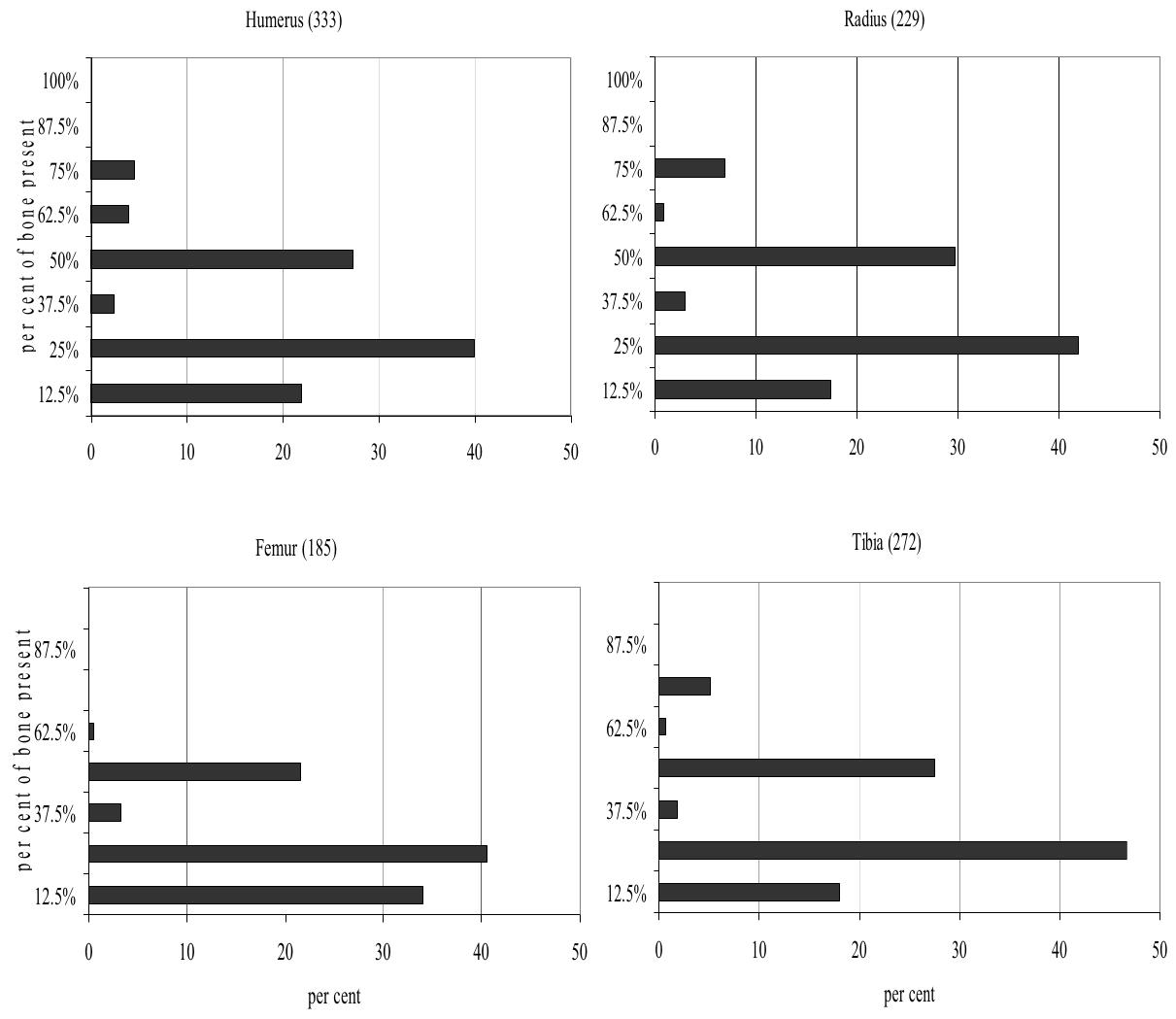 6: fragmentation of pig humerus, radius, femur and tibia, as
