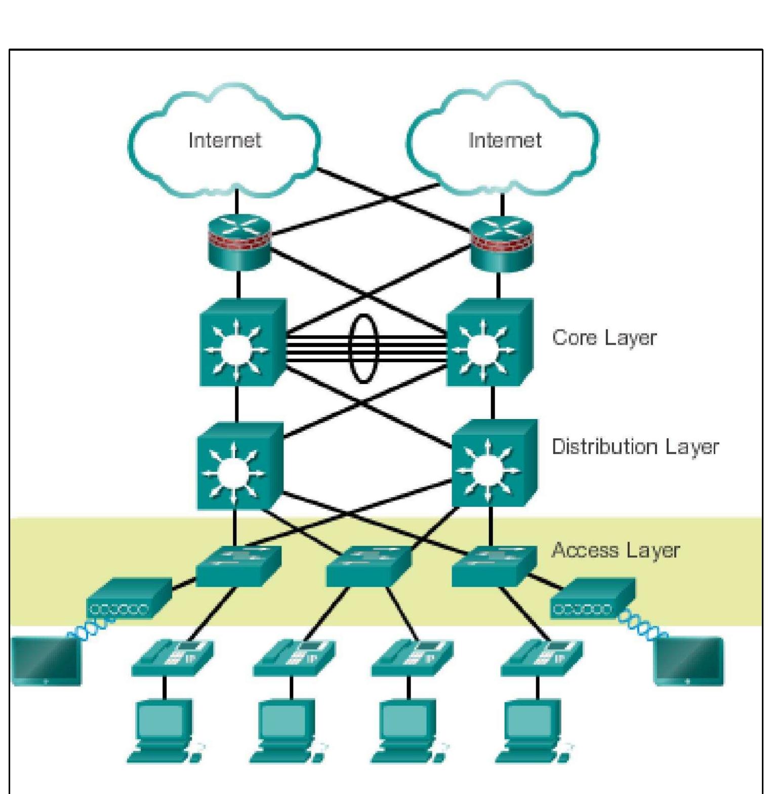 Figure 6 Chapter 1 Hierarchical Network Design 0018