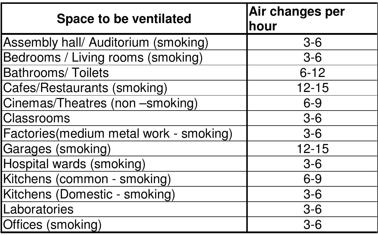 3 recommended air change rates [4]