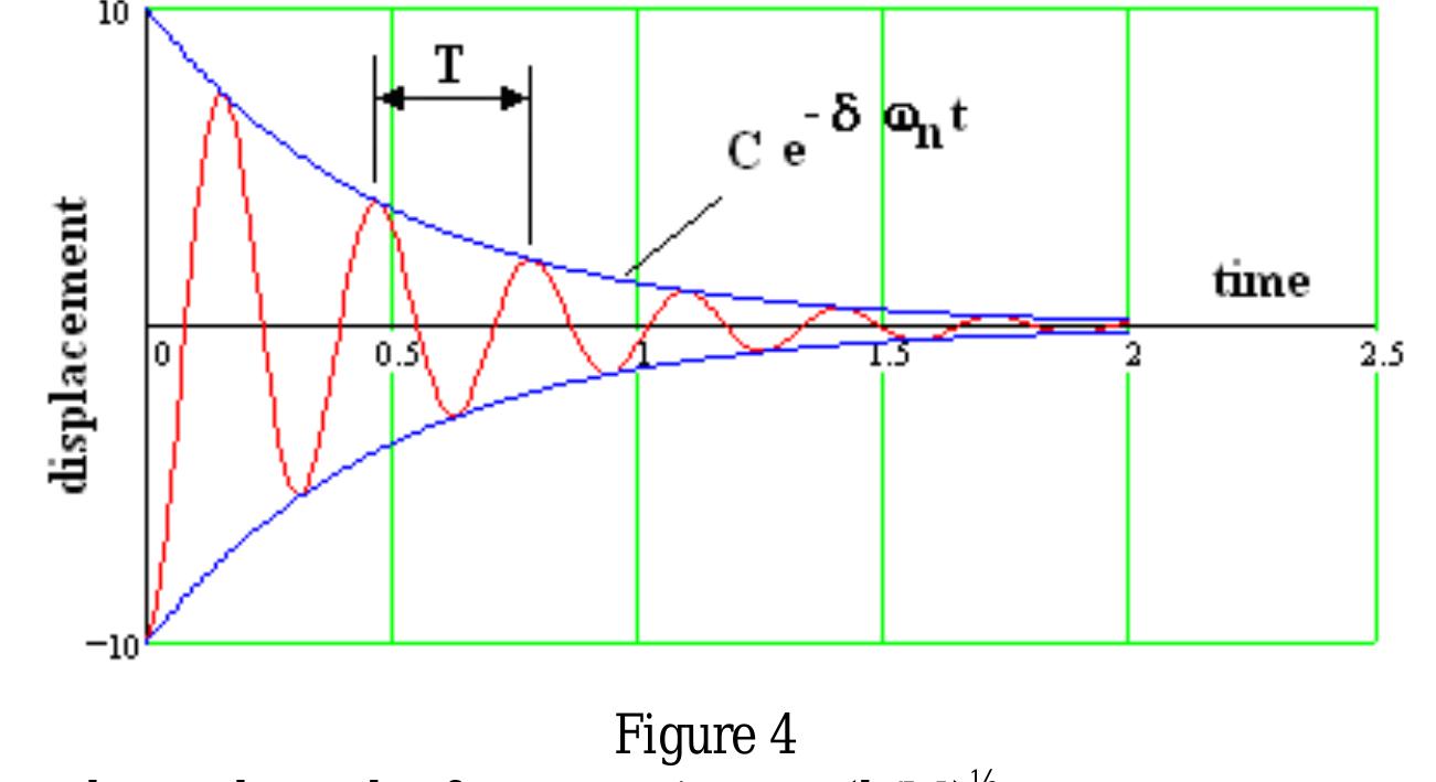 Figure 4 - SOLID MECHANICS DYNAMICS TUTORIAL – DAMPED