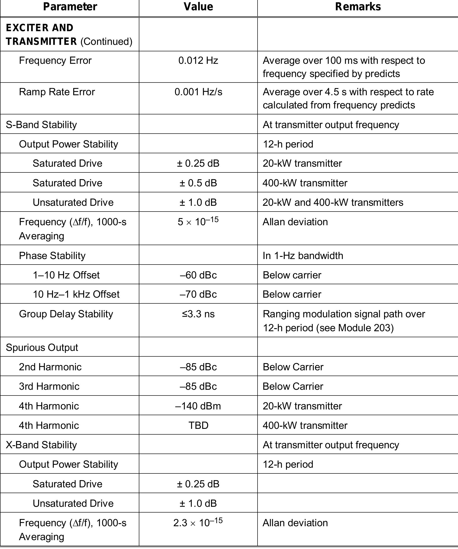 S- and x-band transmit characteristics (continued)