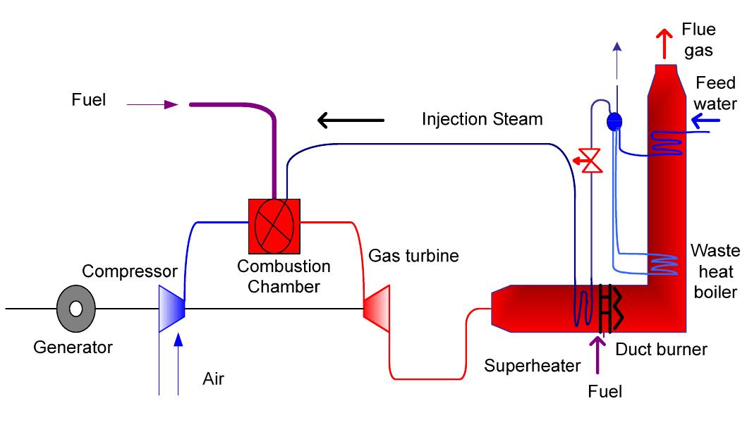 Figure 1 - S.1 Steam Injection Gas Turbine Cycle