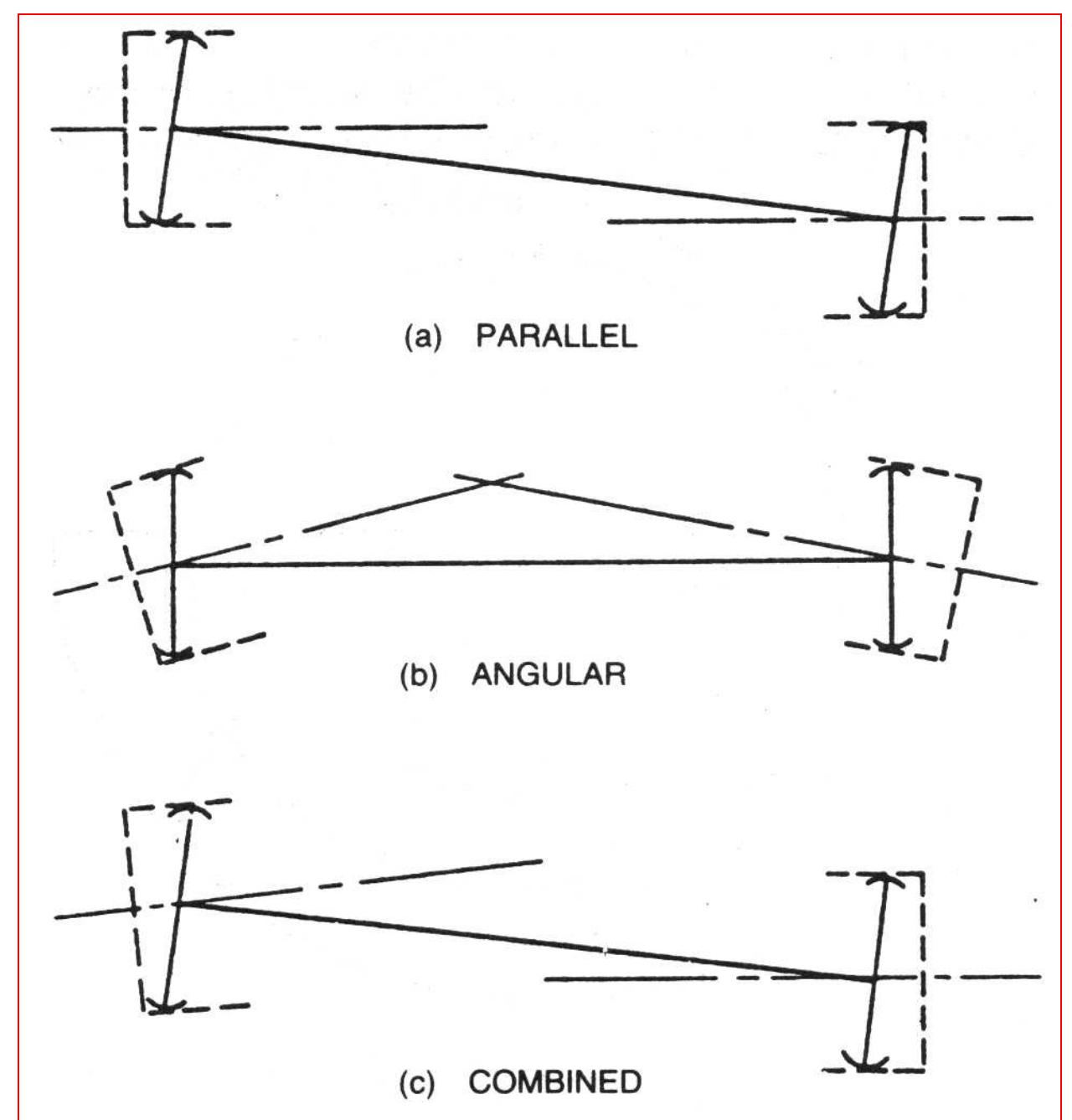 27 Types Of Flexible Coupling Misalignment