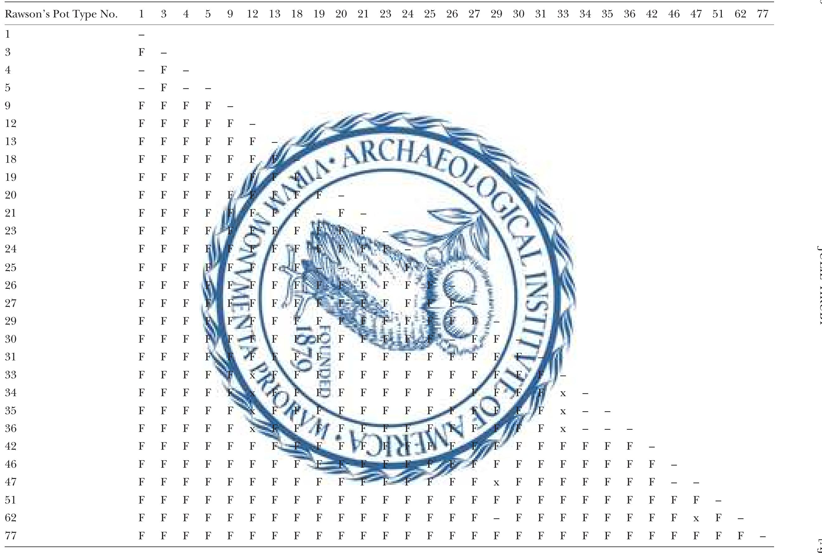 F = feature (e.g., number, orientation, or placement of