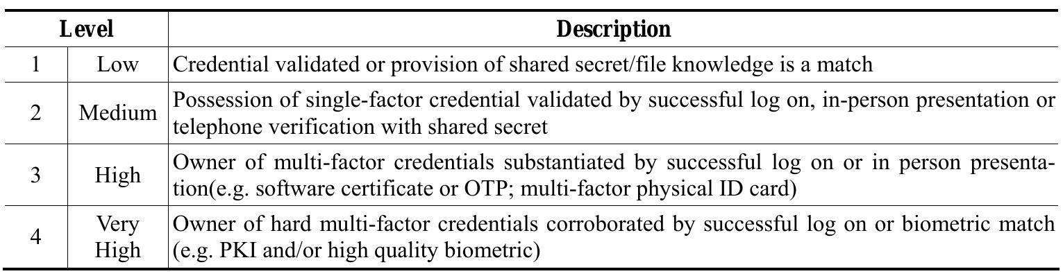 Authentication levels of assurance in canada