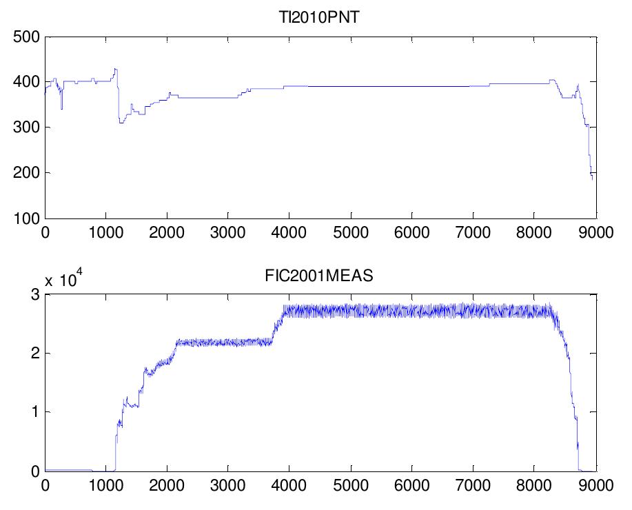 Process is taken from dcs historian data from february 15,