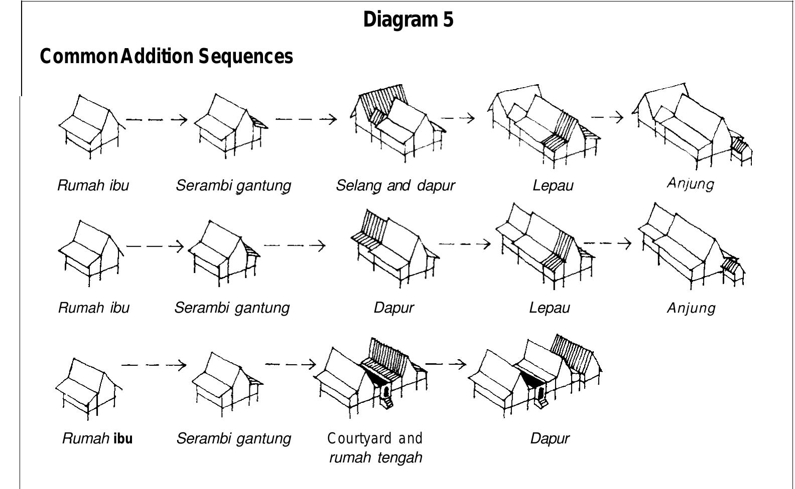 (PDF) The traditional Malay house