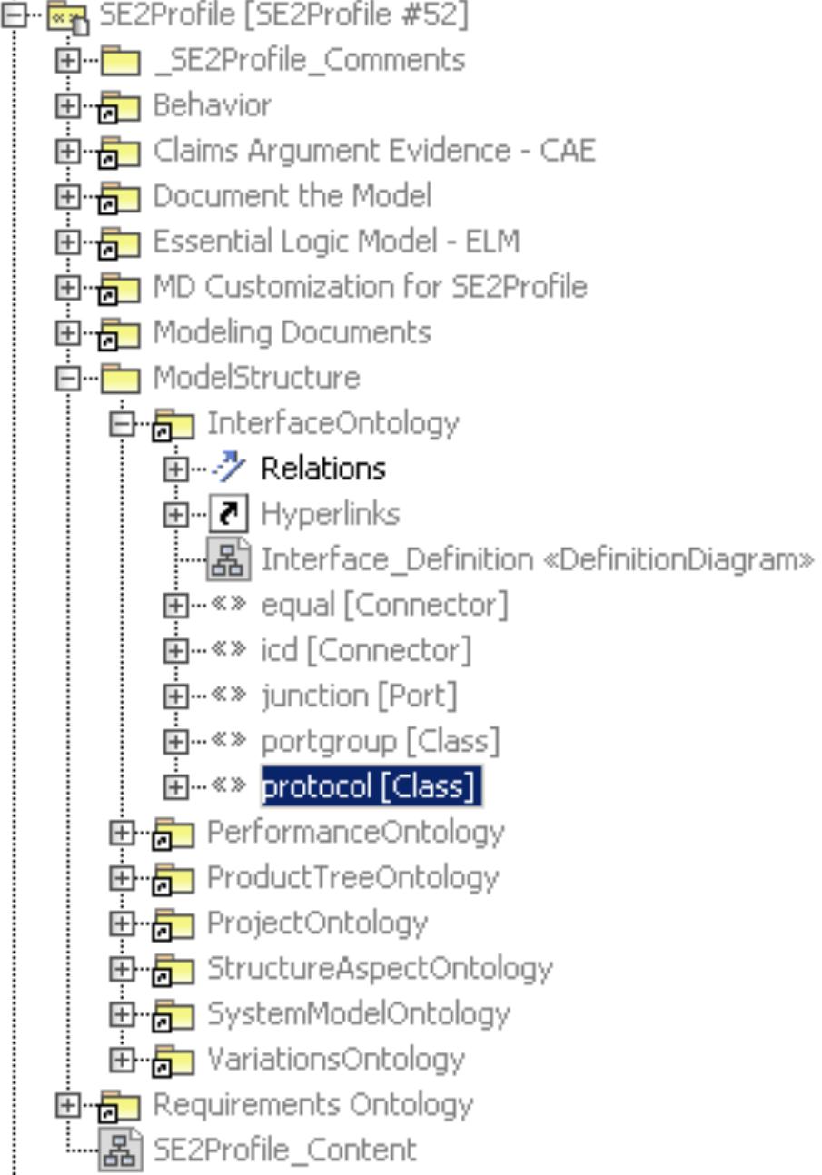 Containment tree of se2 profile