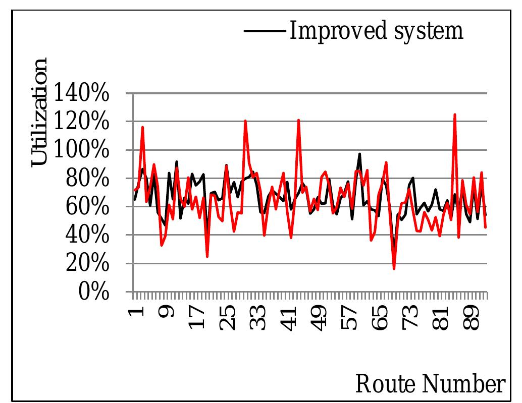 Average daily bus utilization this shows how the passenger