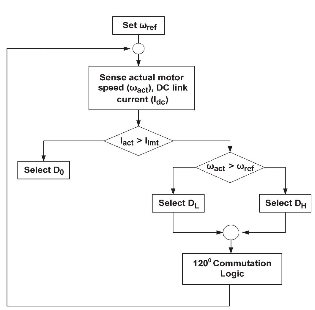 Conventional pwm current control. fig. 6. flowchart